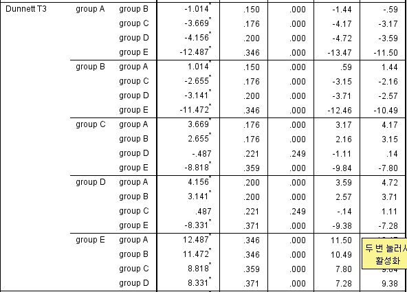 Spss Anova 일원분산분석 아노바 네이버 블로그
